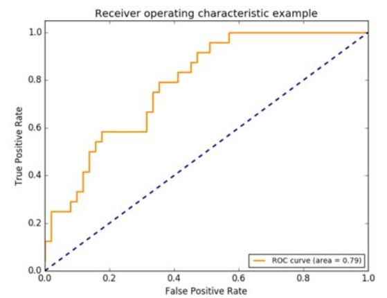对accuracy、precision、recall、F1-score、ROC-AUC、PRC-AUC的一些理解_huguozhiengr的 ...