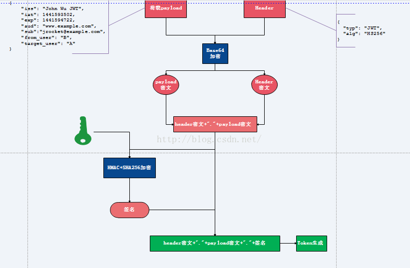 什么是token和token是怎么生成的-CSDN博客