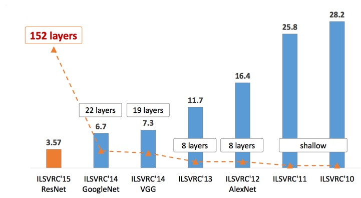 全网最全经典卷积神经网络架构汇总——深度学习之ILSVRC竞赛(ImageNet竞赛)优胜网络结构_imagenet比赛中获胜的经典神经网络有-CSDN博客