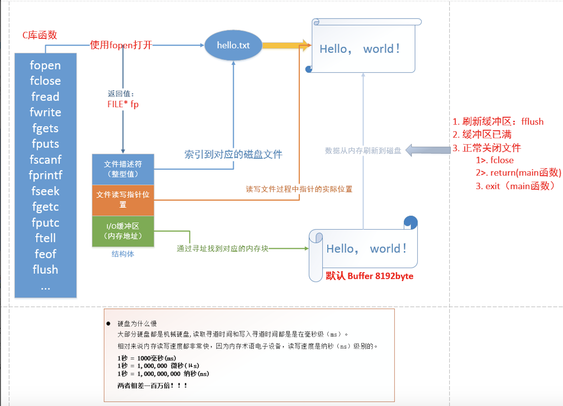 标准c库函数和linux系统函数的关系linux标准库函数和系统函数 Csdn博客 9728