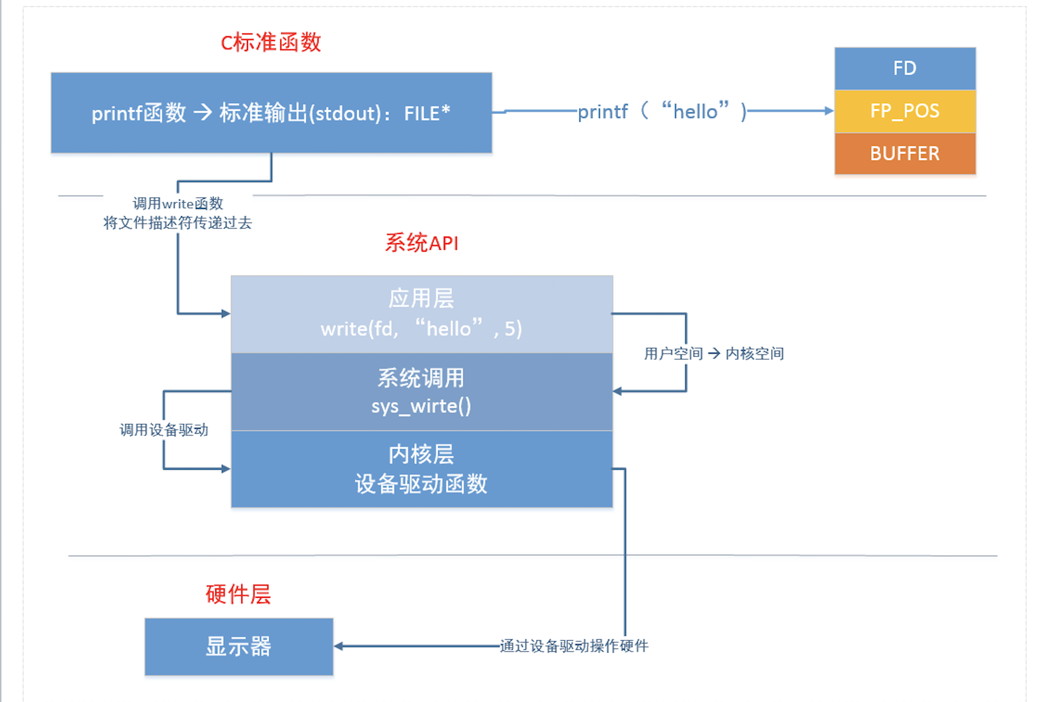 标准c库函数和linux系统函数的关系linux标准库函数和系统函数 Csdn博客 