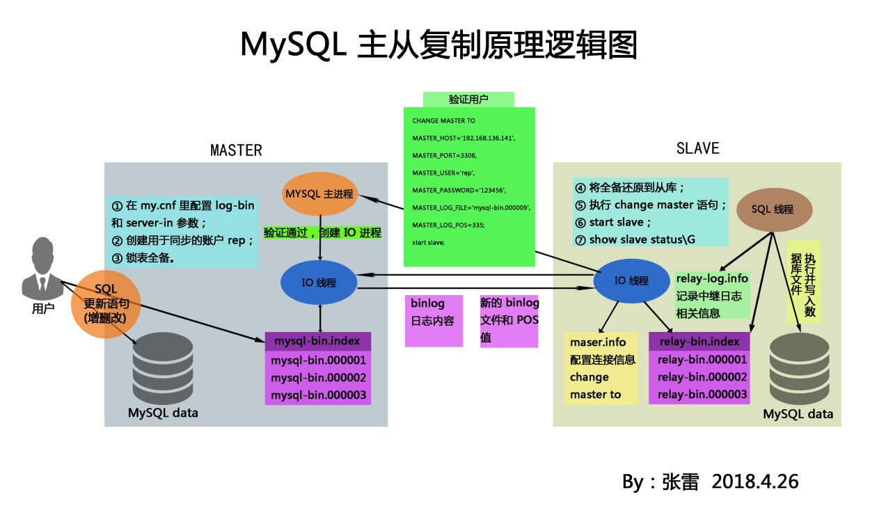 1. MySQL 主从复制概述_master has sent all binlog to slave; waiting for m-CSDN博客