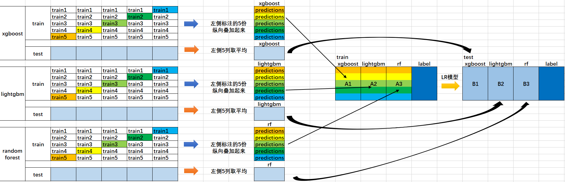 【机器学习】Stacking方法详解_机器学习 stacking-CSDN博客