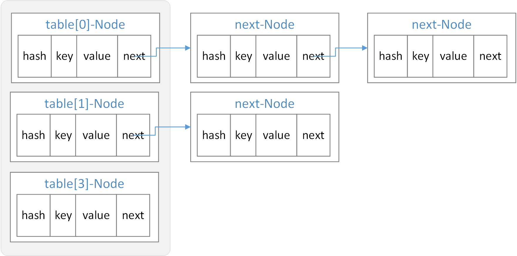 HashMap原理(一) 概念和底层架构_简述下hashmap的底层原理和结构-CSDN博客