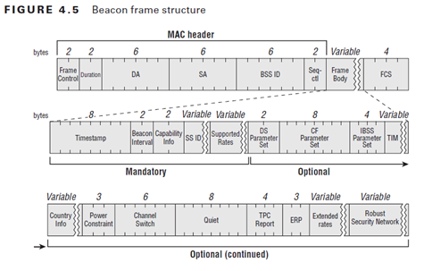 beacon帧主要结构 _beacon帧中包含的信息有-CSDN博客