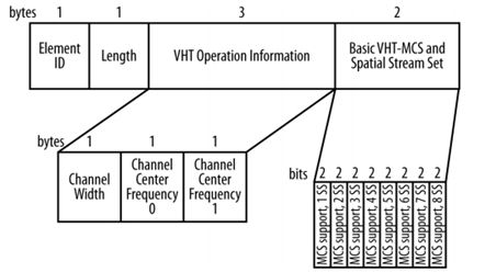beacon帧字段结构——VHT字段总结_频宽40的时候supported channel width值是0还是1-CSDN博客