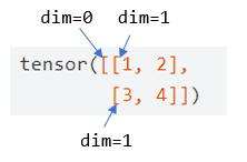pytroch中最清晰明白的dim 张量 维数讲解_dim维数怎么求-CSDN博客
