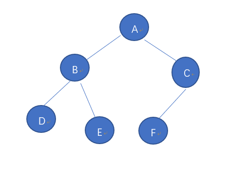 【数据结构之二叉树排序算法】_二叉排序树的构造用了什么算法-CSDN博客