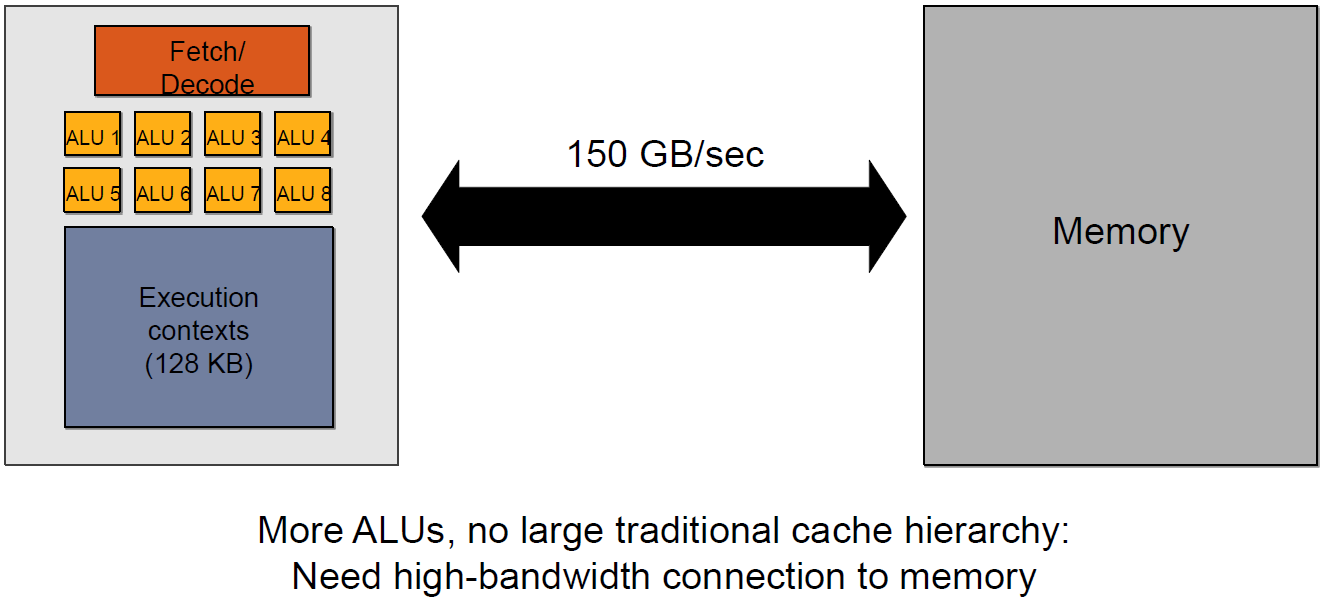 深入GPU硬件架构及运行机制_gpu不同架构支持的数据类型-CSDN博客