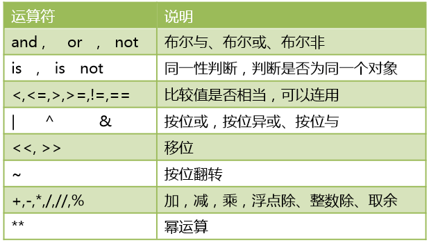 Python运算符位操作符优先级问题python中3232怎么写 Csdn博客 5737