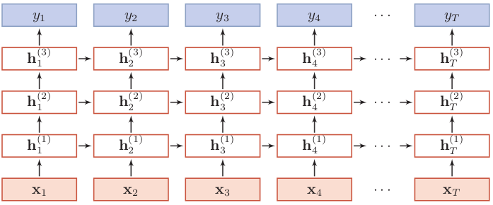 TensorFlow之RNN：堆叠RNN、LSTM、GRU及双向LSTM_堆叠两层gru-CSDN博客