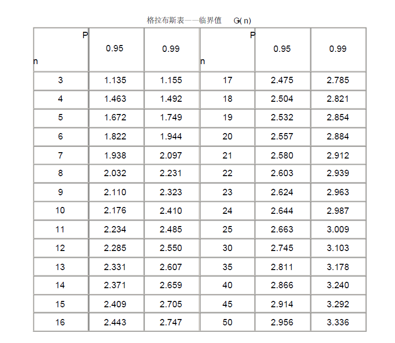 Grubbs Test-CSDN博客