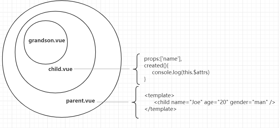 Vue - 组件通信之$attrs、$listeners_vue $attrs $listener-CSDN博客