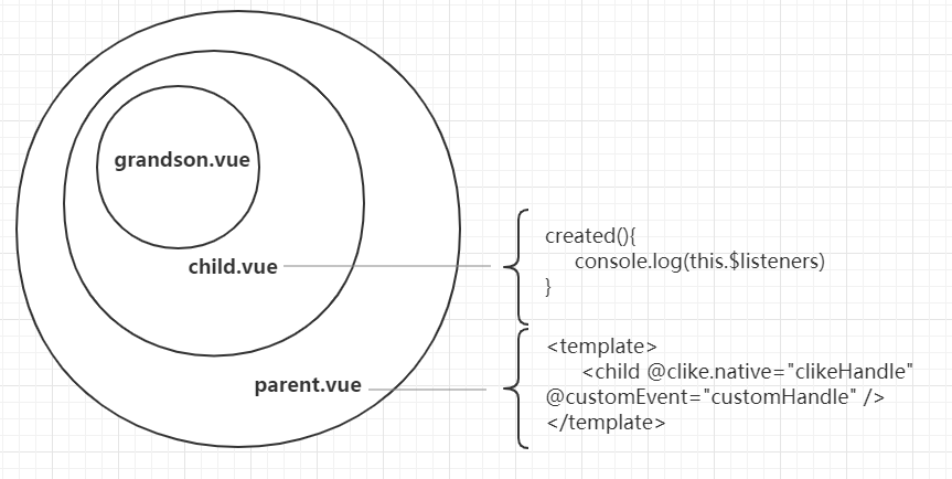 Vue - 组件通信之$attrs、$listeners_vue $attrs $listener-CSDN博客