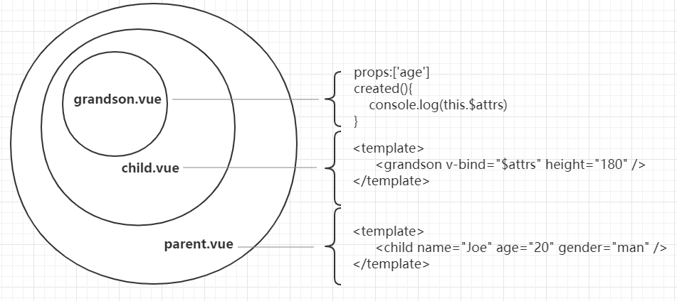 Vue - 组件通信之$attrs、$listeners_jobinchan的博客-CSDN博客