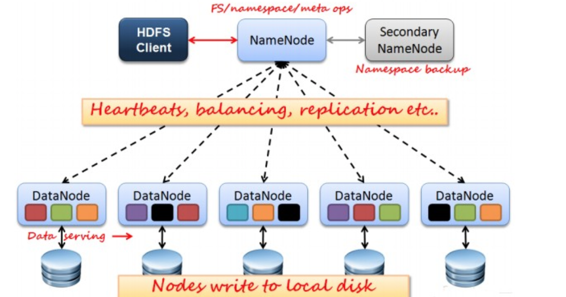 Hadoop系列（二）Hadoop三大核心之HDFS基础_以下哪个产品使用了hdfs作为基础 hbase sqlserver mongodb oracle-CSDN博客