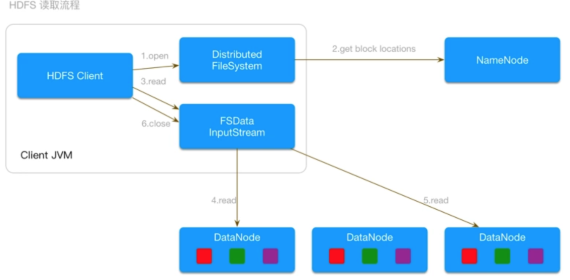 Hadoop系列（五）Hadoop三大核心之HDFS 读写流程_普通网友的博客-CSDN博客