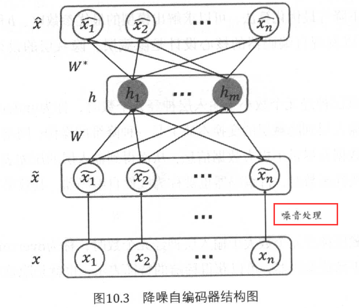 自编码器及其相关模型堆叠自编码器隐藏层要大于输入层小吗 Csdn博客 