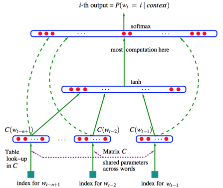 NNLM（Nerual Network Language Model）论文笔记_nnlm哪一年提出-CSDN博客