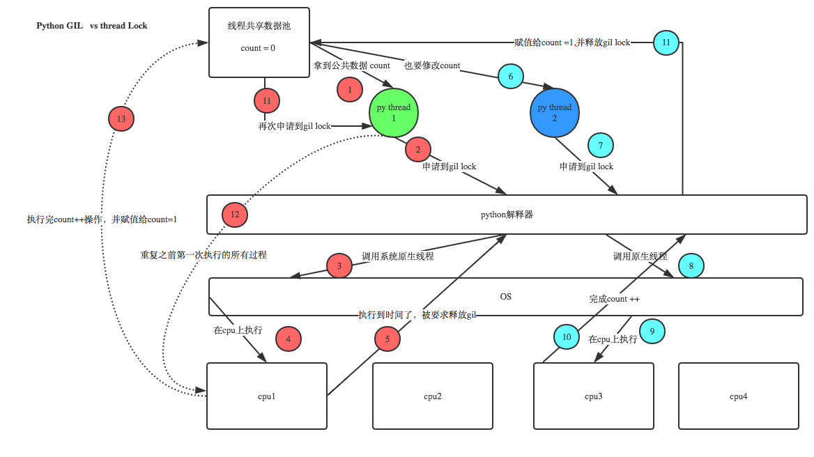 Gil全局解释器锁 Gil锁保护数据 Csdn博客