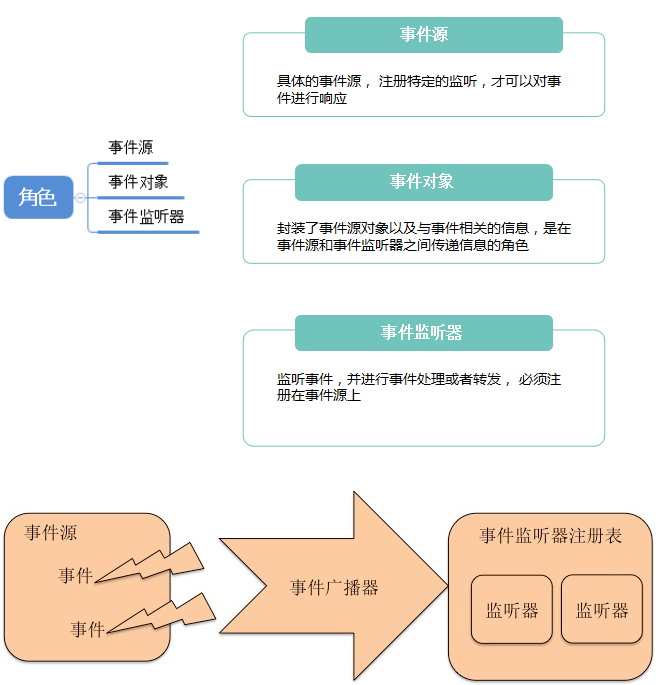 21安心技术梳理 Javautileventlistener异步事件监听javautil Eventlistener Csdn博客 