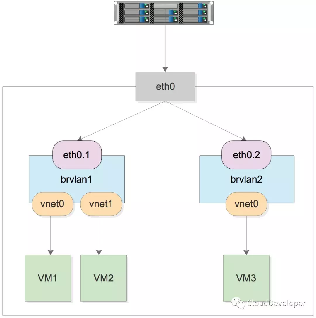 Linux 系统下实践 VLAN_linux vlan-CSDN博客