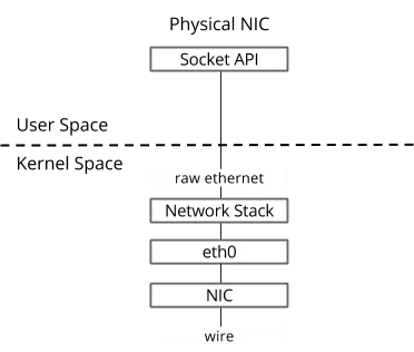 一文总结虚拟网络设备 eth, tap/tun, veth-pair（多图）_tap packet-CSDN博客