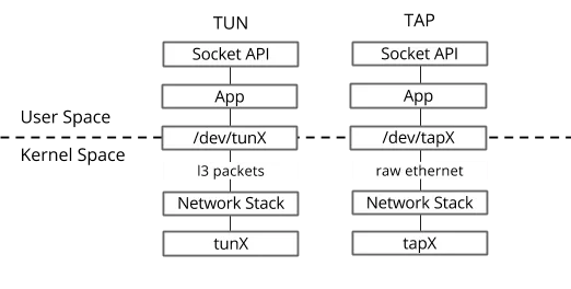 一文总结虚拟网络设备 eth, tap/tun, veth-pair（多图）_tap packet-CSDN博客