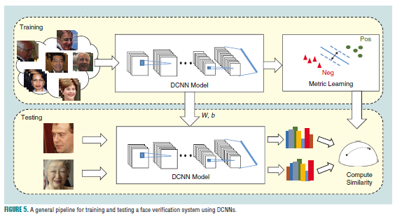 face recognition[翻译][深度学习理解人脸]_sun, y., wang, x., & tang, x. (2018 ...