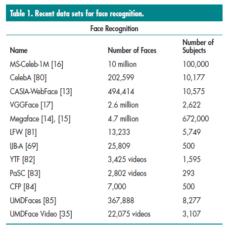 face recognition[翻译][深度学习理解人脸]_sun, y., wang, x., & tang, x. (2018 ...