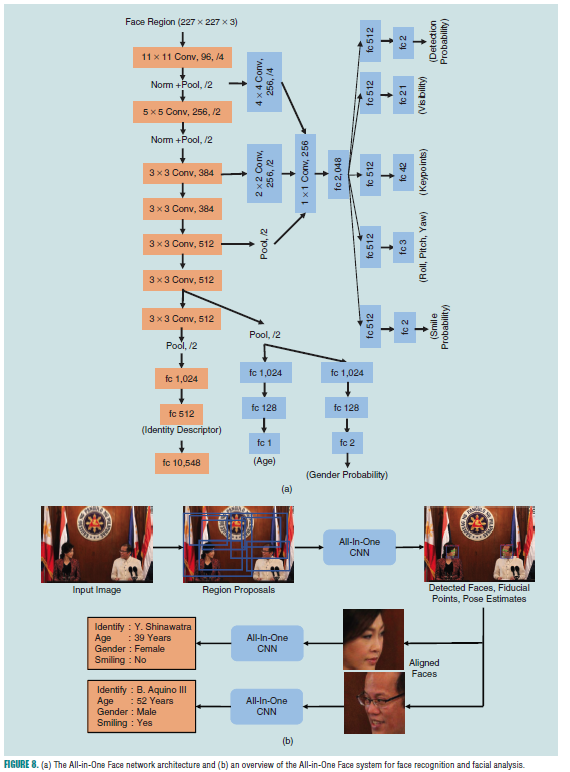 face recognition[翻译][深度学习理解人脸]_sun, y., wang, x., & tang, x. (2018 ...
