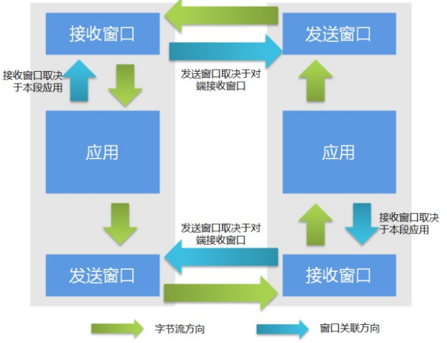 Tcp流量控制 滑动窗口机制window Size Scaling Factor Csdn博客