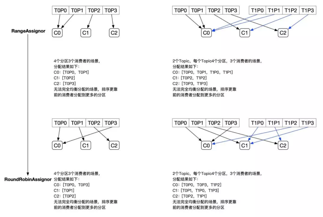 Kafka 三种分区分配策略（转）kafaka如何分区 Csdn博客 
