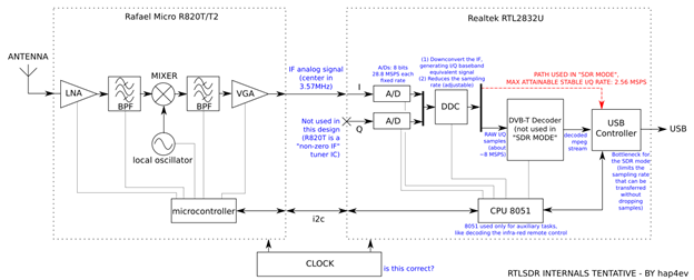 [RTL-SDR] RTL-SDR原理图_r820t-CSDN博客