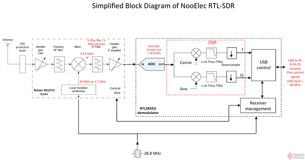 [RTL-SDR] RTL-SDR原理图_r820t-CSDN博客