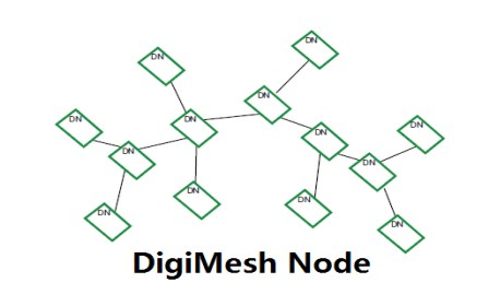 Digi Digimesh无线自组网协议和模块介绍-CSDN博客