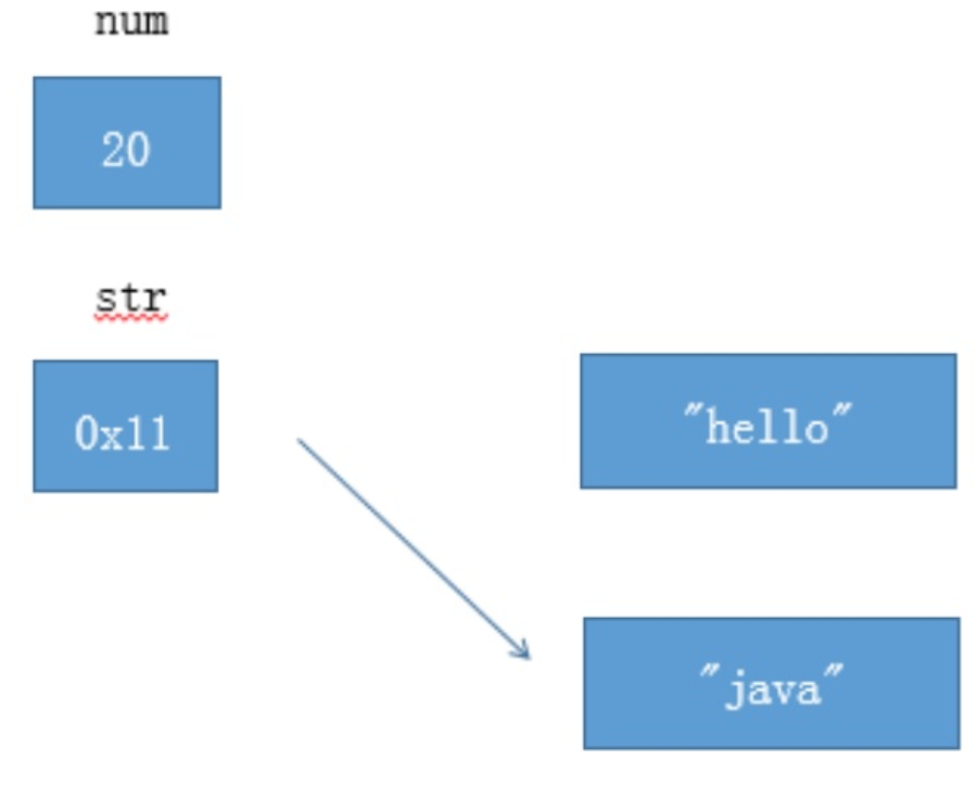 JAVA中的引用四种引用类型_java 引用类型参数定义-CSDN博客