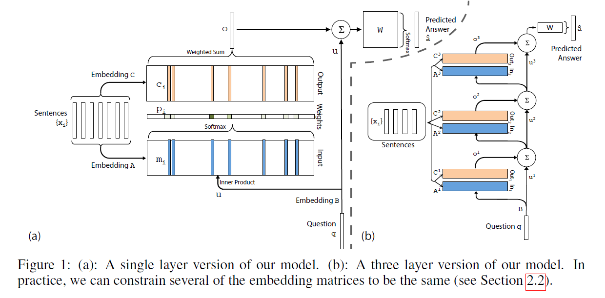 论文阅读：End-To-End Memory Networks-CSDN博客