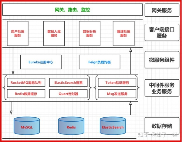 软件架构设计 五视图法五视图逻辑架构 Csdn博客 