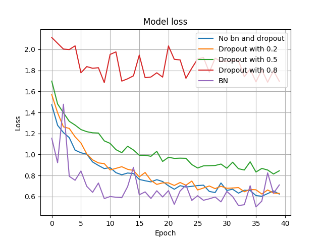 batch norm、relu、dropout 等的相对顺序和BN、dropout的几个问题和思考_dropout加在relu前-CSDN博客