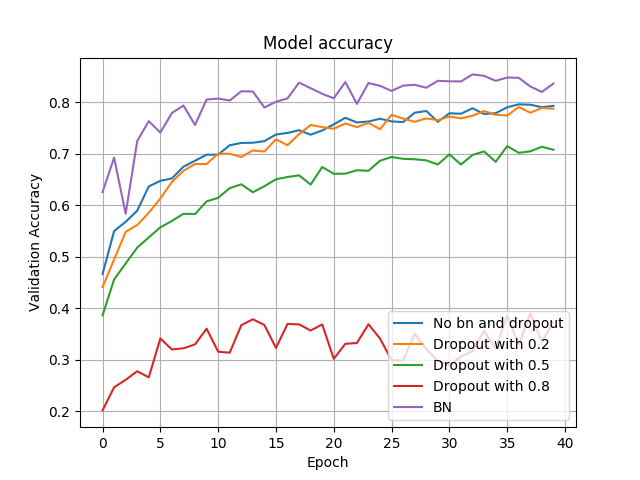 batch norm、relu、dropout 等的相对顺序和BN、dropout的几个问题和思考_dropout加在relu前-CSDN博客