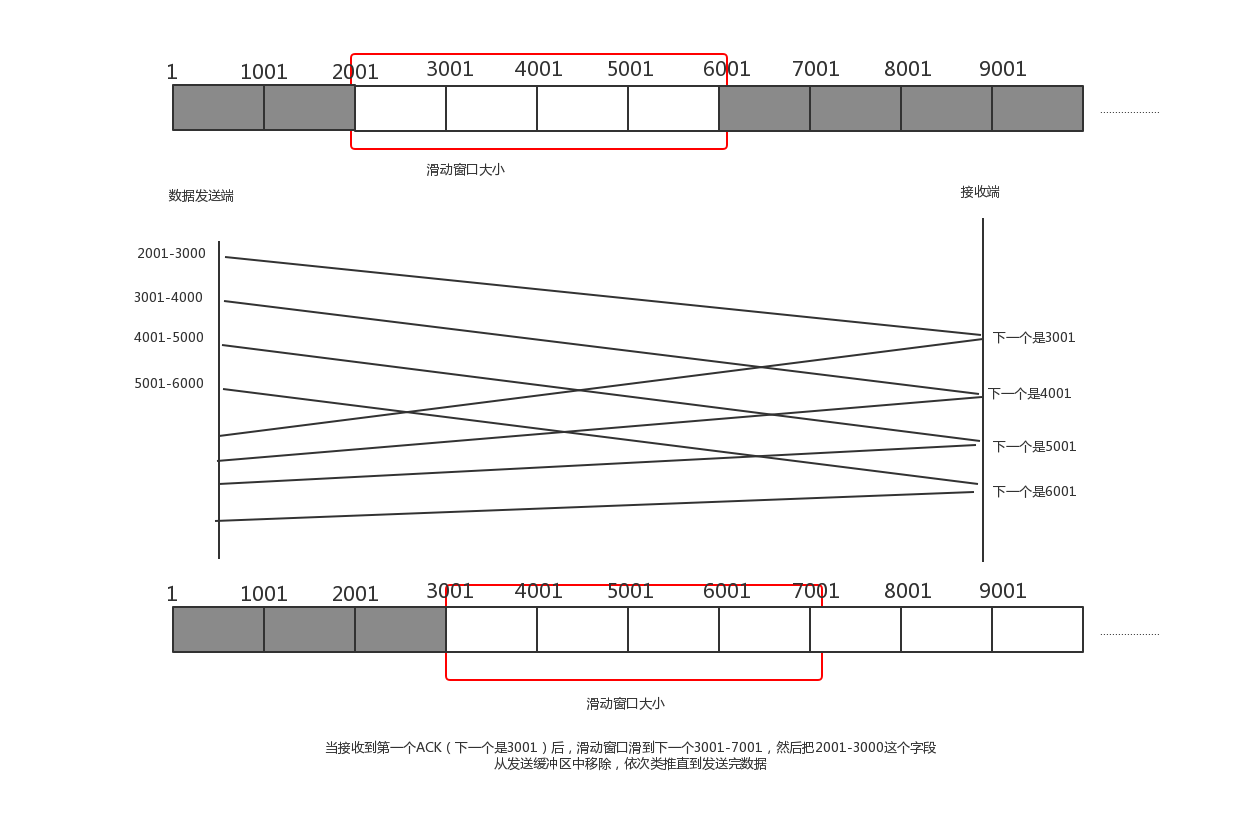 Tcp滑动窗口原理 Tcp滑动窗口的工作原理 Csdn博客