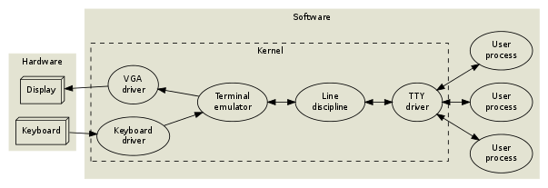 linux 终端 tty 简介_rty终端-CSDN博客
