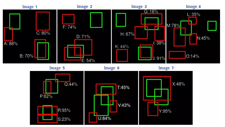 目标检测中的precision，recall，AP，mAP计算详解_precision recall map计算公式-CSDN博客