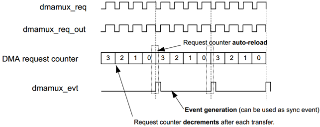 【STM32H7教程】第39章 STM32H7的DMAMUX基础知识（重要）_stm32h7 dmamux-CSDN博客