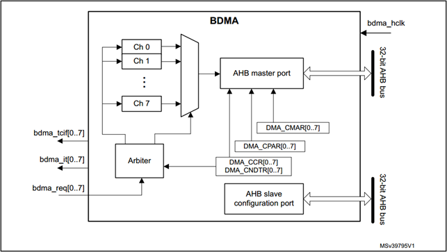 【STM32H7教程】第40章 STM32H7的BDMA基础知识和HAL库API_stm32h7 spi bdma-CSDN博客
