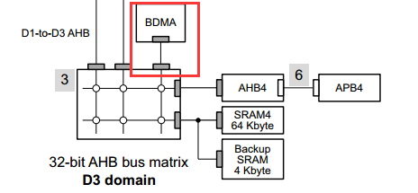 【STM32H7教程】第40章 STM32H7的BDMA基础知识和HAL库API_stm32h7 spi bdma-CSDN博客