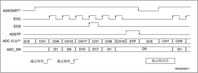 【STM32H7教程】第46章 STM32H7的ADC应用之DMA方式多通道采样_stm32h743单片机双路adc采集 dma传输-CSDN博客