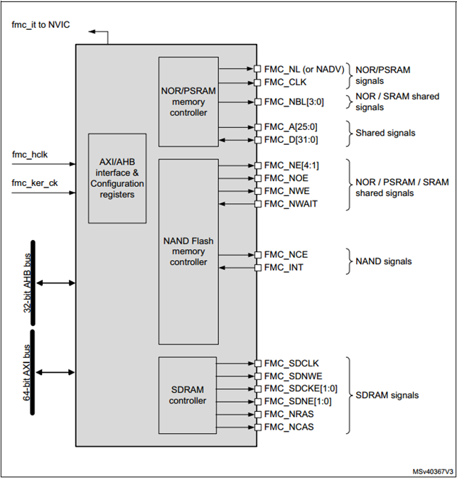 【STM32H7教程】第47章 STM32H7的FMC总线基础知识和HAL库API_stm32并口-CSDN博客