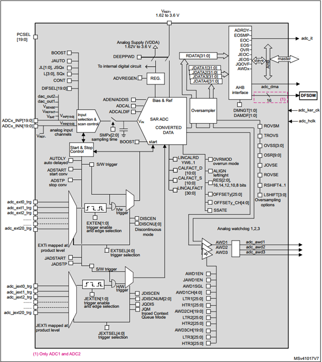 【STM32H7教程】第44章 STM32H7的ADC基础知识和HAL库API_stm32h7 adc-CSDN博客